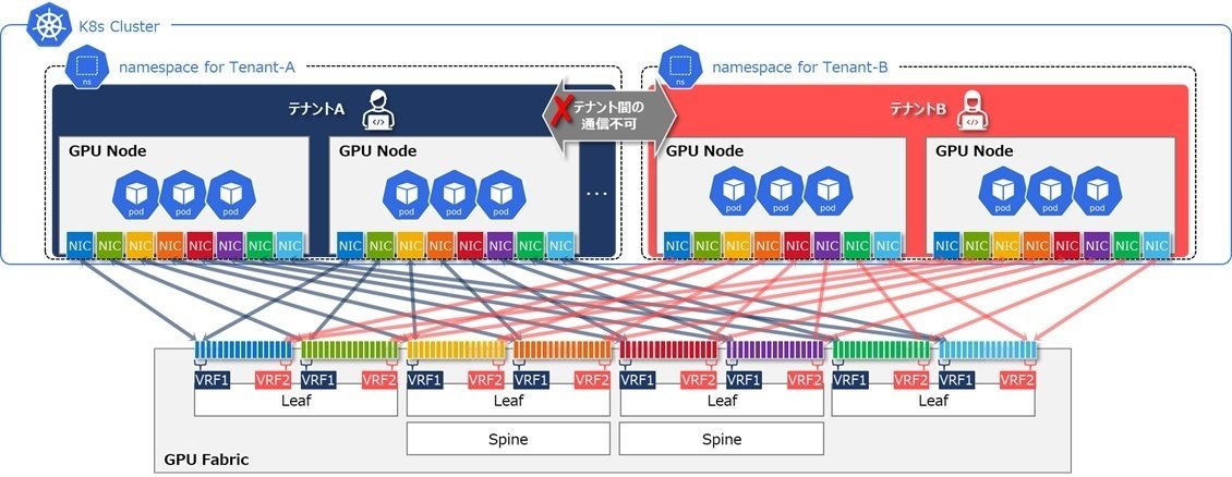 Ethernetを活用したGPU基盤マルチテナント化の最前線 — 高性能・高効率なAIインフラの実現｜KDDI Tech note