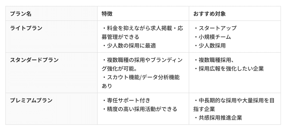 【2025年7月最新】Wantedly（ウォンテッドリー）料金プラン比較！｜株式会社Synayaka(しなやか) 公式note