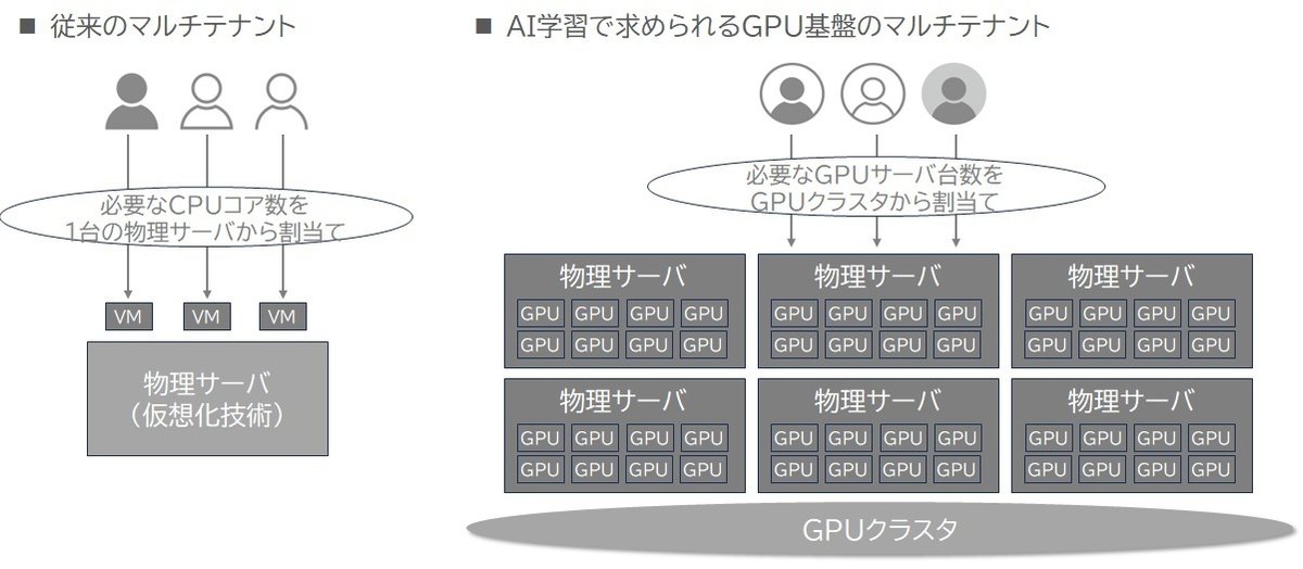 Ethernetを活用したGPU基盤マルチテナント化の最前線 — 高性能・高効率なAIインフラの実現｜KDDI Tech note
