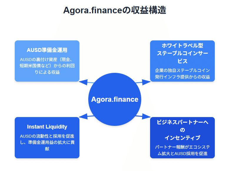 Agora.financeとAUSDの包括的分析｜Tempura technologies株式会社