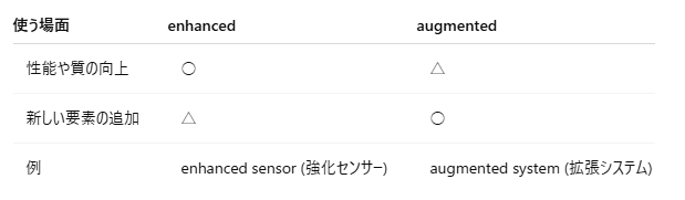 2 enhancedとaugmentedの違いは？—理系研究室でよく使う英語表現｜Akimaru_EN