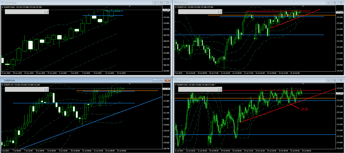 fintokei 7月コンテスト|5日目|1週間経過｜こっとんのfx日記
