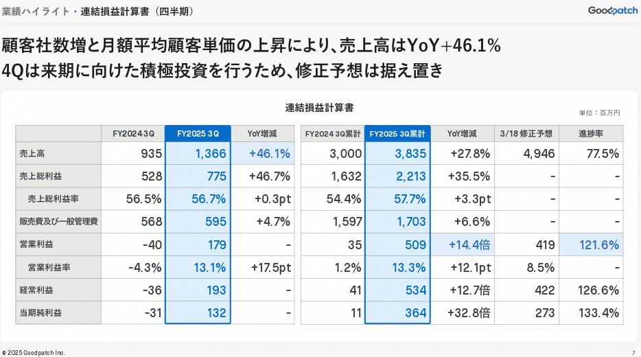 2025年8月期 3Q決算を発表しました！｜Goodpatch