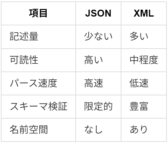 必須！JSONファイルの使い方を基礎から学ぼう｜おぢぞう