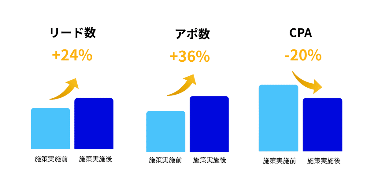 【BtoBサービス事例】ターゲット分析＋LP改善でリードCPAを20％改善｜株式会社アドケイト