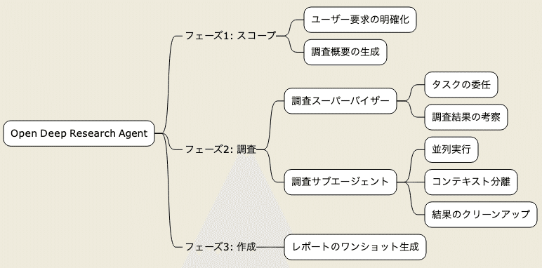LangChain - Open Deep Research: LangGraphで構築する大規模リサーチタスクを捌くためのマルチエージェントアーキテクチャ｜Daiki Kuribayashi