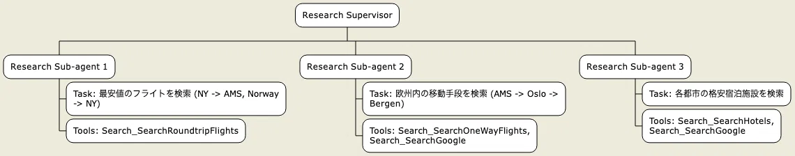 LangChain - Open Deep Research: LangGraphで構築する大規模リサーチタスクを捌くためのマルチエージェント ...