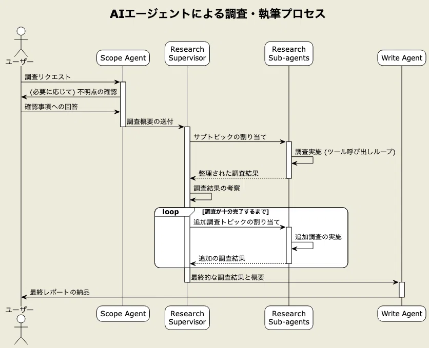LangChain - Open Deep Research: LangGraphで構築する大規模リサーチタスクを捌くためのマルチエージェント ...