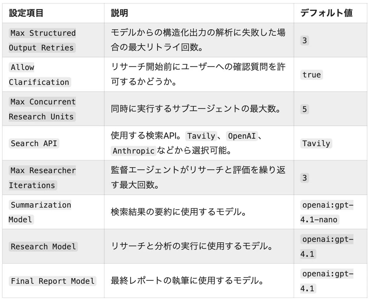 LangChain - Open Deep Research: LangGraphで構築する大規模リサーチタスクを捌くためのマルチエージェント ...