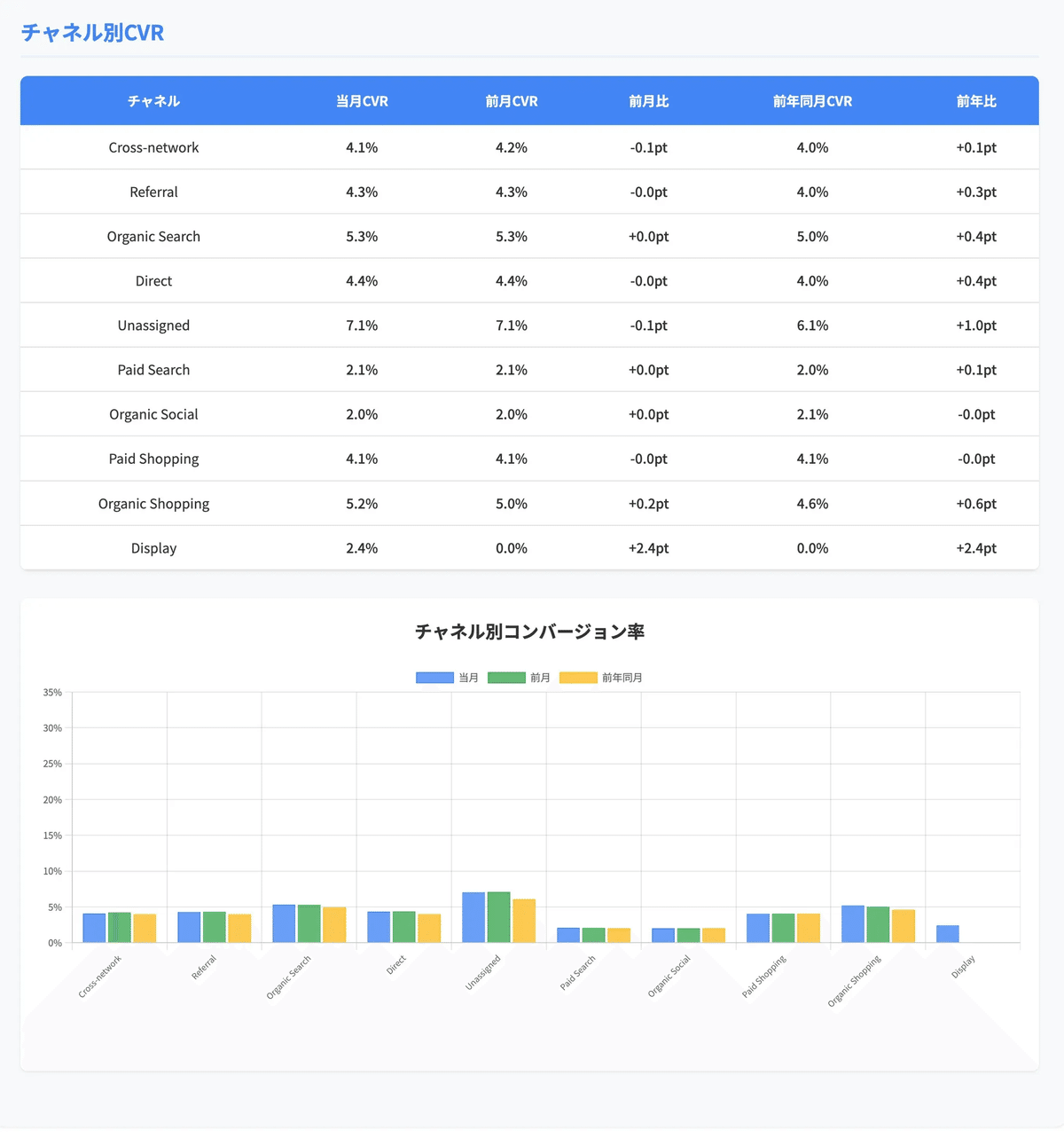 生成AIにECサイトのGA分析を丸投げしたら、5分でコンサルタント顔負けのレポートが完成した。｜CloudFit inc.