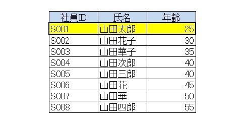 Amazon RDS/Redshiftから学んだRDB（行指向）とDWH（列指向）の得手・不得手｜まなき