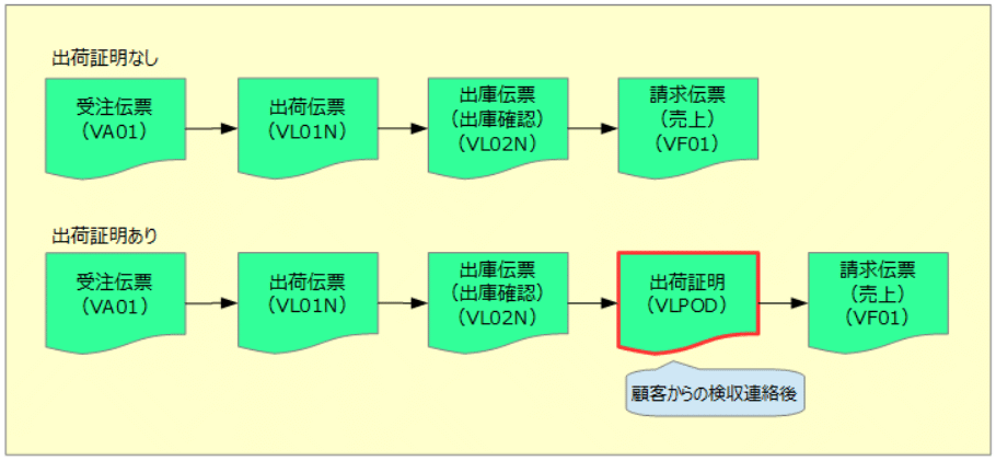SAP出荷証明 Proof of Delivery (POD) ｜ITコンサルの考察