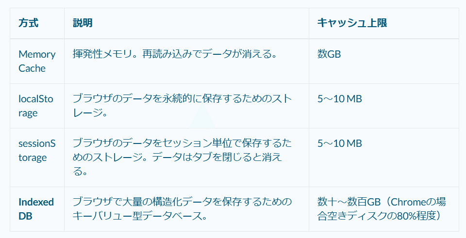 ブラウザで5GBのチャートデータをキャッシュしてパフォーマンスを改善する【React / IndexedDB】｜SHIFT Group 技術ブログ