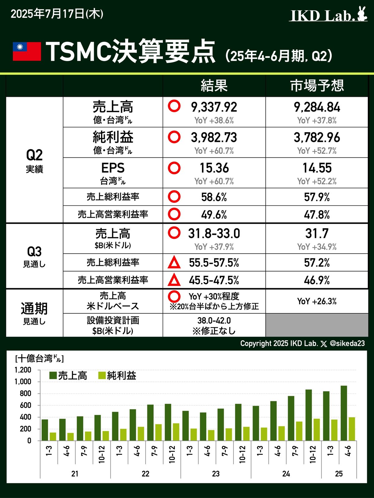 【決算】あまりに強いTSMC、25年Q2実績＆先行きの注目ポイント解説｜池田伸太郎