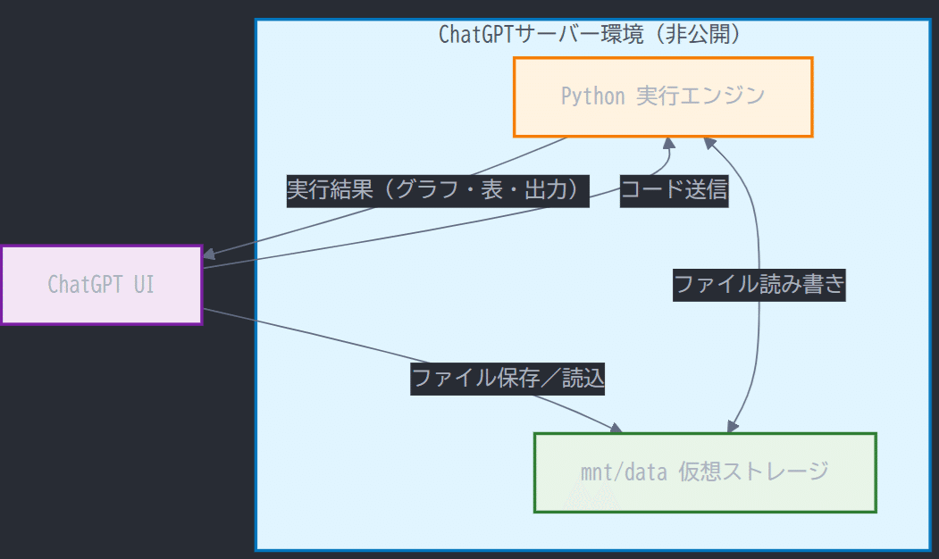 ChatGPT × mnt/data ─ AIによる全自動砂場｜構造化図式q²t