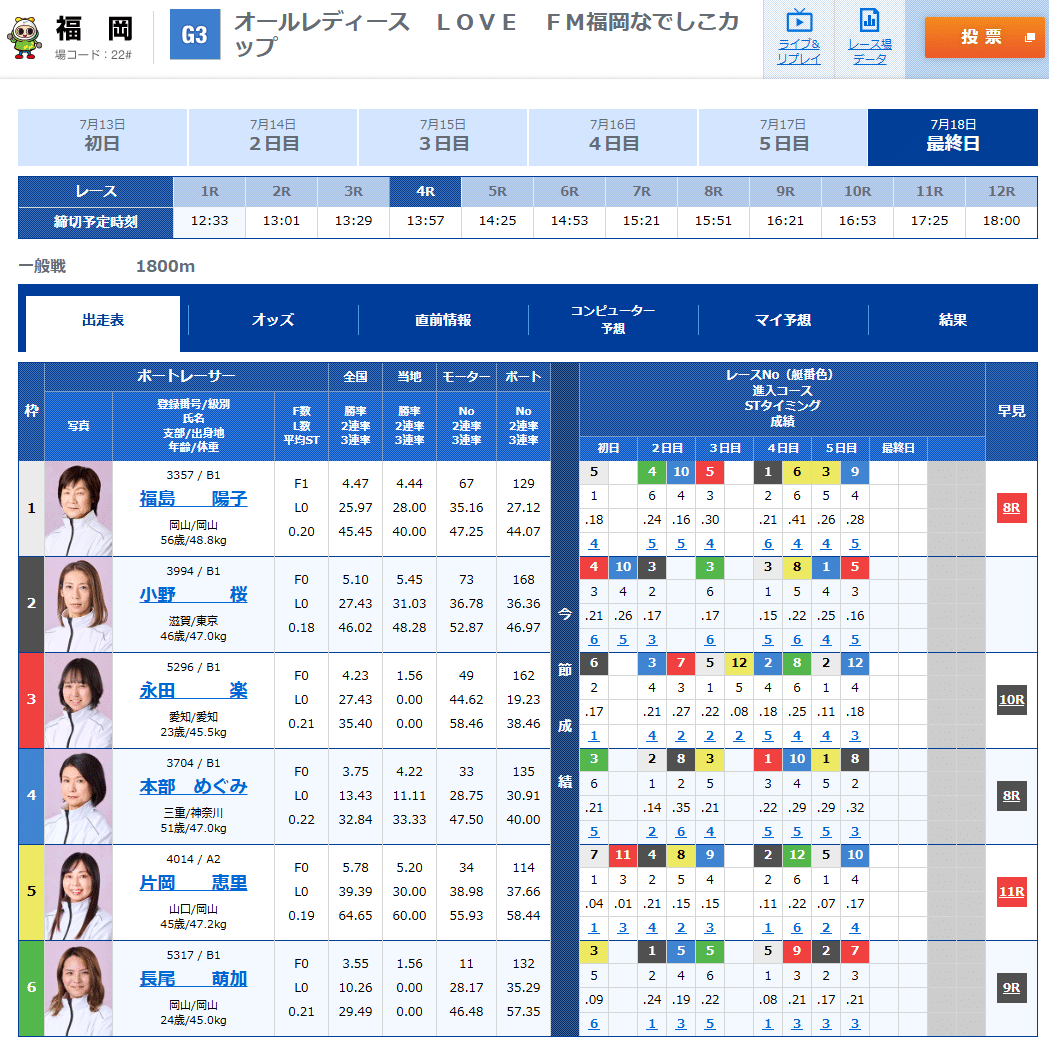 福岡4R 締切13:57｜79