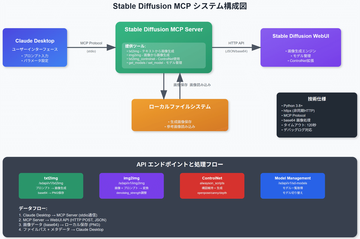 【コード公開】Claude DesktopでStable Diffusion画像生成！MCPサーバー導入編｜ゆうさく