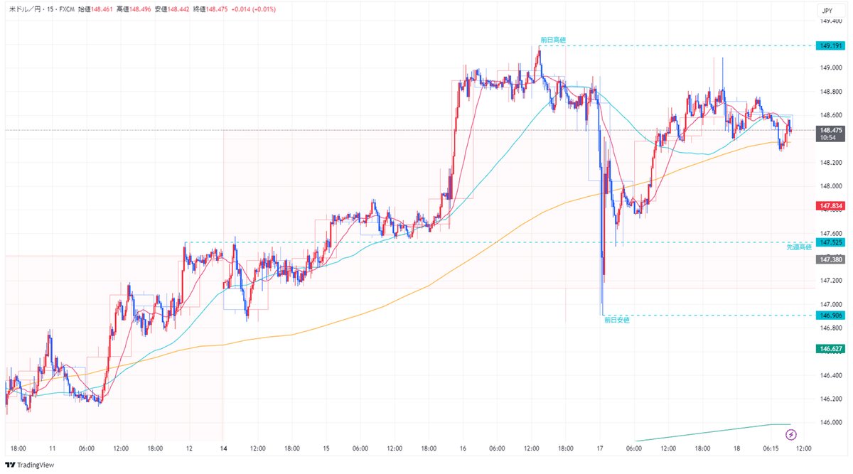 2025/07/17 FXシナリオと振り返り｜haru