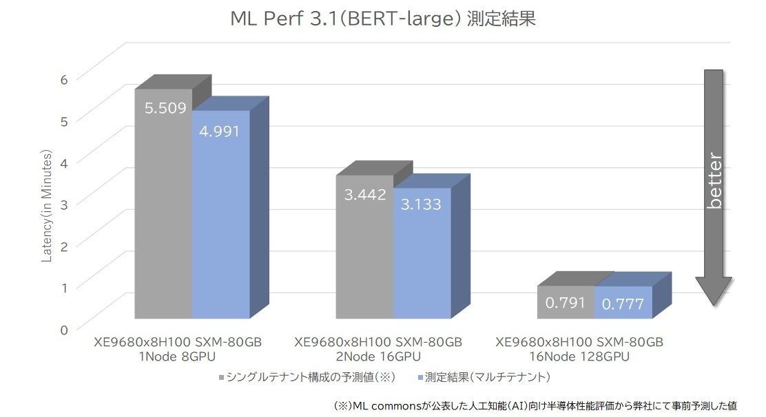 Ethernetを活用したGPU基盤マルチテナント化の最前線 — 高性能・高効率なAIインフラの実現｜KDDI Tech note