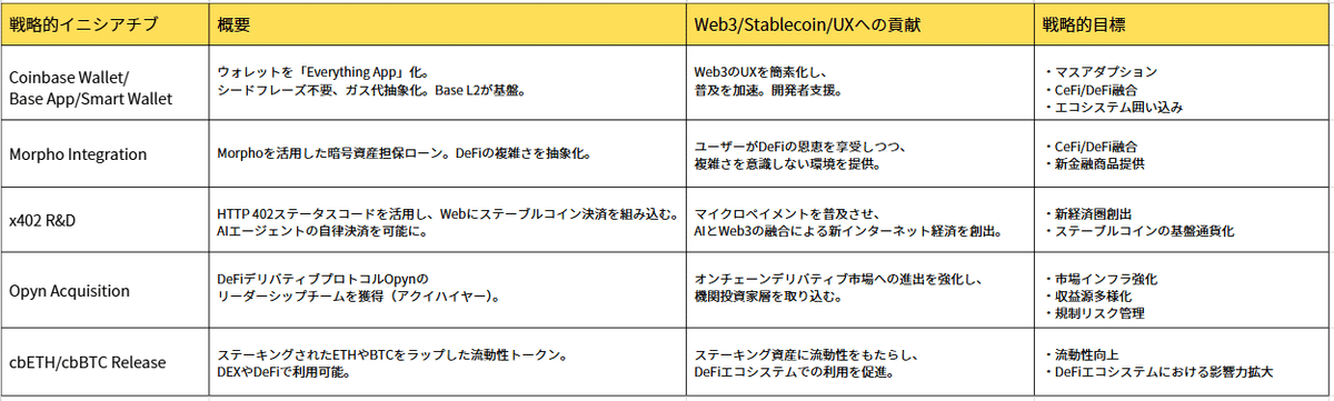 Coinbaseの発展から見るCEX(取引所)の未来｜Tempura technologies株式会社
