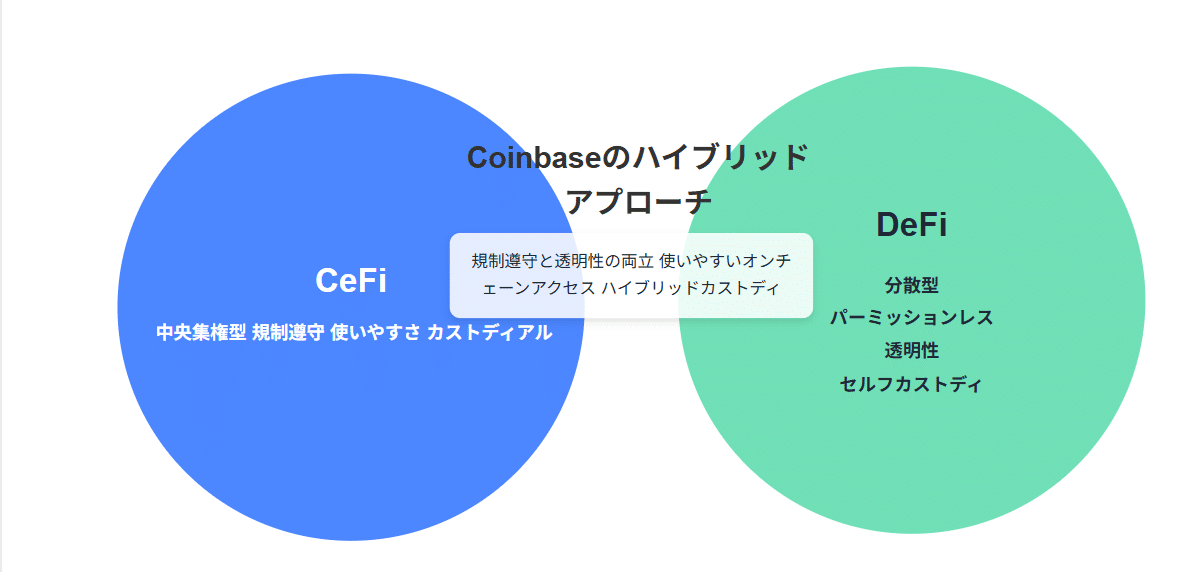 Coinbaseの発展から見るCEX(取引所)の未来｜Tempura technologies株式会社