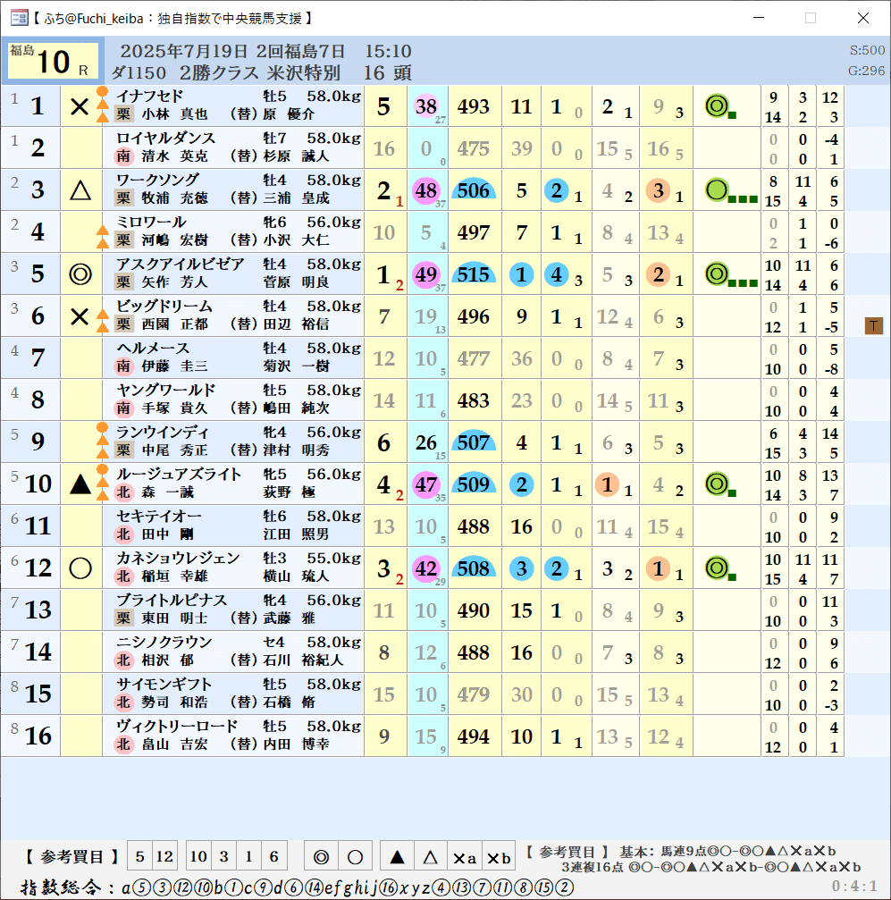 中央競馬：2025年7月19日（土） 全レース（一部除く）｜ふち_Fuchi