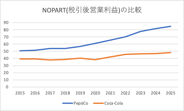 ROICで読み解く：コカ・コーラとPepsiCoの企業価値創出力｜趣味で財務分析する 学生