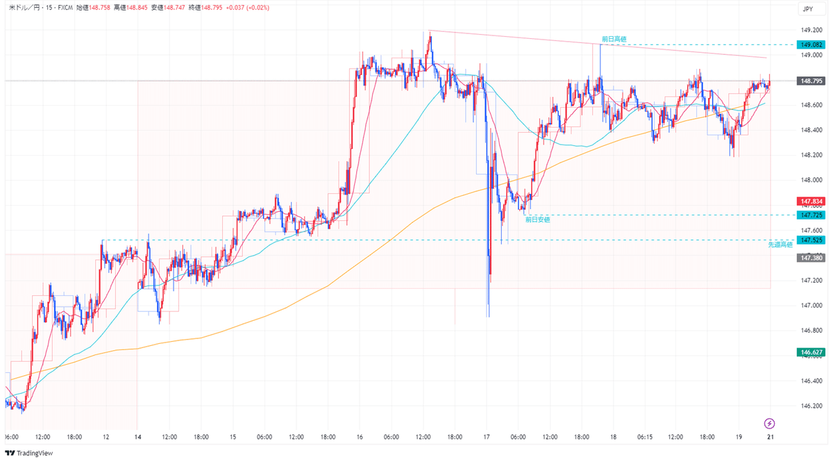 2025/07/18 FXシナリオと振り返り｜haru
