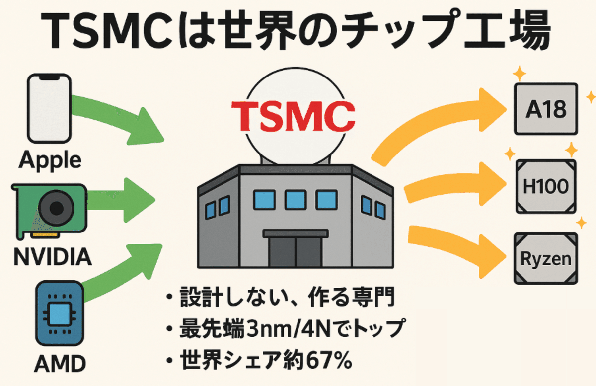 TSMC、AI需要が牽引し純利益60%増で過去最高益。世界を席巻する理由をわかりやすく解説【FY25 2Q 決算分析】【TSMC】｜いるかぶ@生成AIで企業分析をもっと簡単に