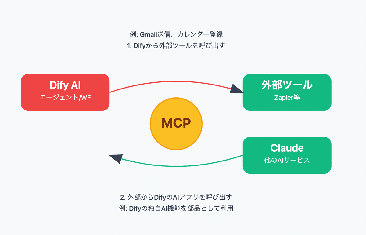Difyの進化したMCP対応機能〜ClaudeとDifyの連携が可能に〜｜Dify Base