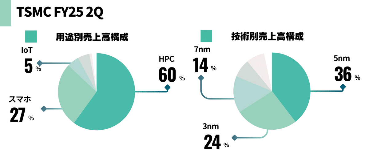 TSMC、AI需要が牽引し純利益60%増で過去最高益。世界を席巻する理由をわかりやすく解説【FY25 2Q 決算分析】【TSMC】｜イルカブ@生成AIでIR情報をわかりやすく解説