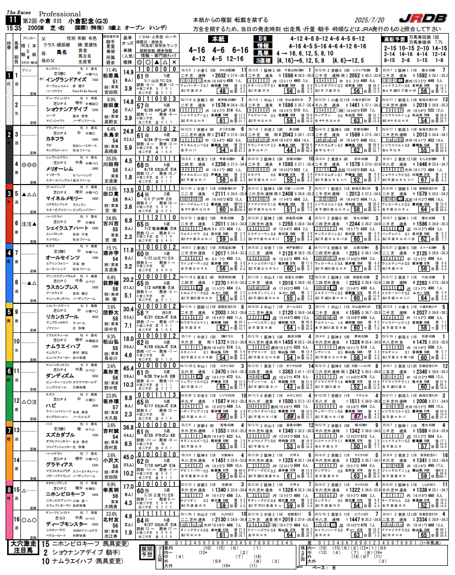 7/20（日)分の「パドック新聞」をご覧いただけます ｜JRDB 競馬アラカルト