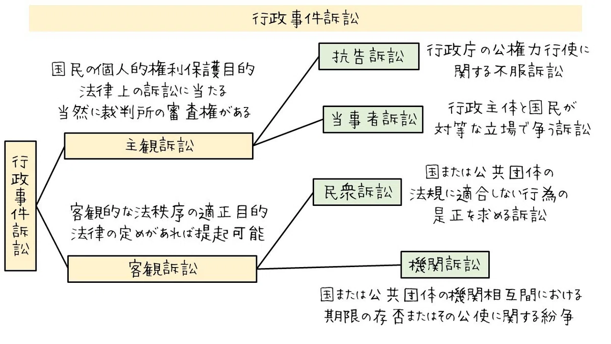 図でわかる行政事件訴訟の分類と取消訴訟の基本｜図でわかる司法書士法務 9411