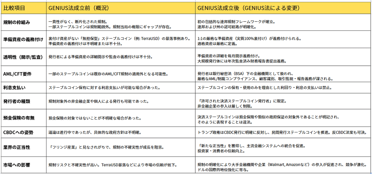トランプ政権下のステーブルコイン法案は暗号資産市場に何をもたらしたか｜Tempura technologies株式会社