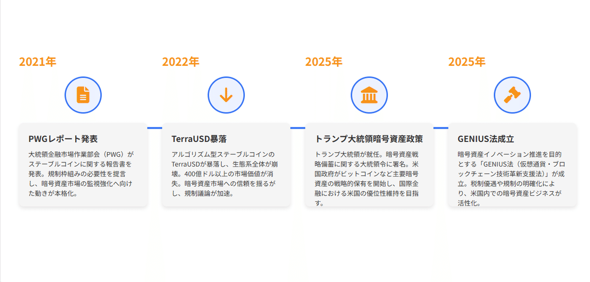 トランプ政権下のステーブルコイン法案は暗号資産市場に何をもたらしたか｜Tempura technologies株式会社
