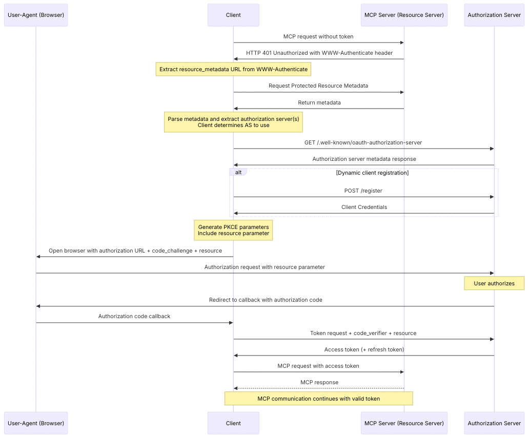 MCP の仕様 (6) - 基本プロトコル - 認可｜npaka