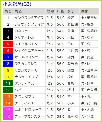 【2025 小倉記念（G3）】～予想篇｜Haya