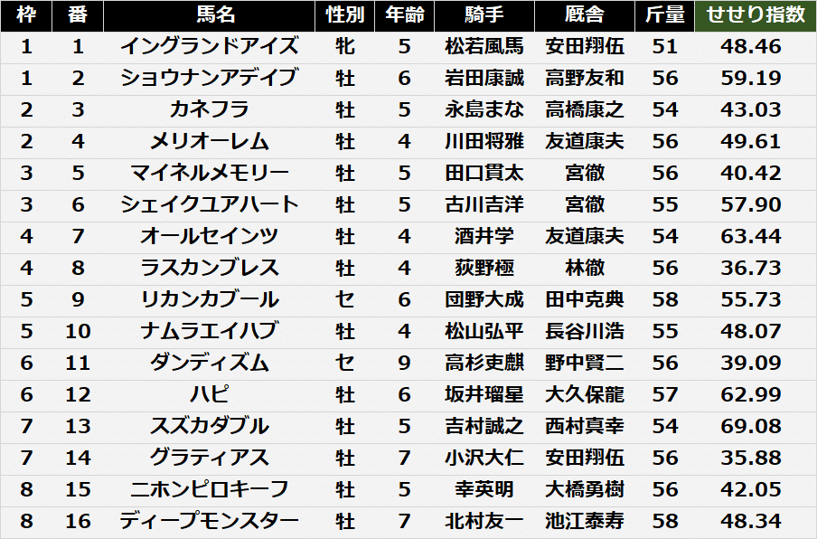 7/20(日) 買いたい馬｜せせり WIN5&指数予想