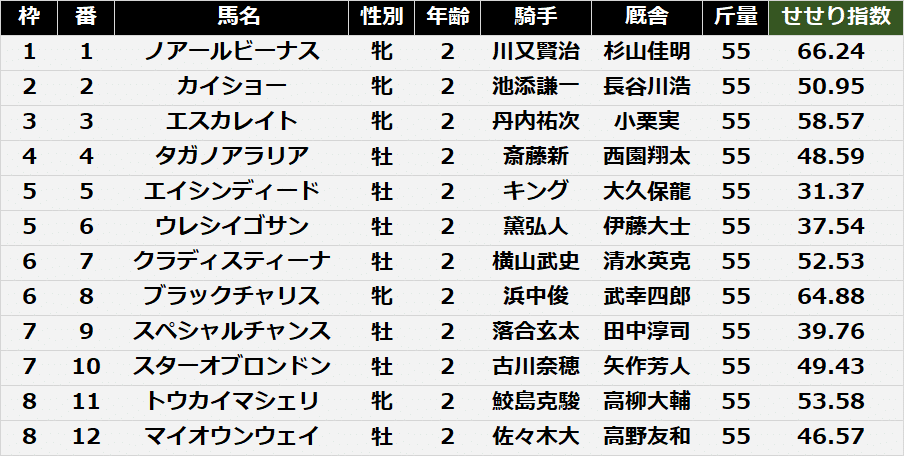 7/20(日) 買いたい馬｜せせり WIN5&指数予想