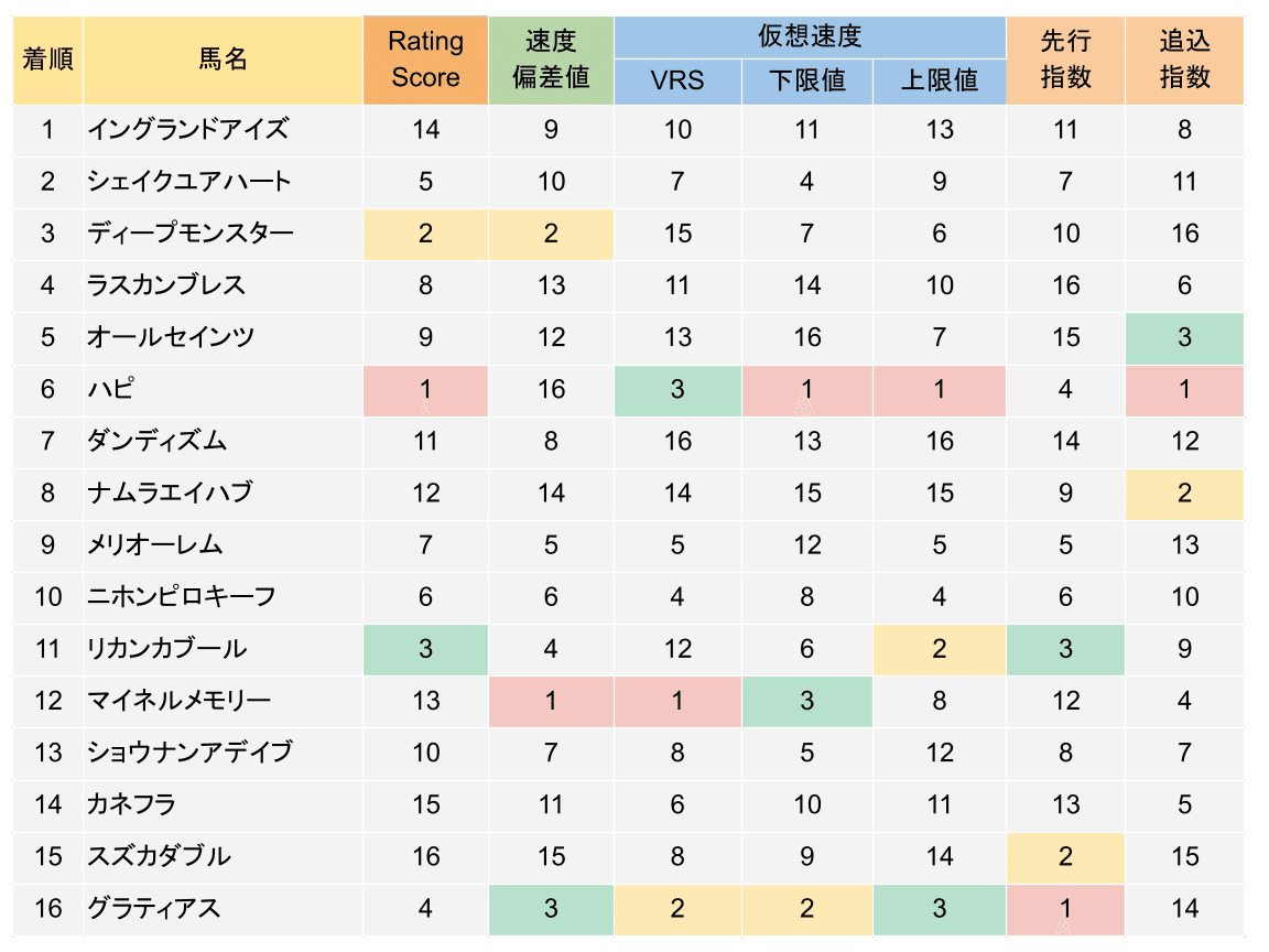 【競馬･統計予測】重賞Dataレビュー･小倉記念 etc.｜VRS18🐴
