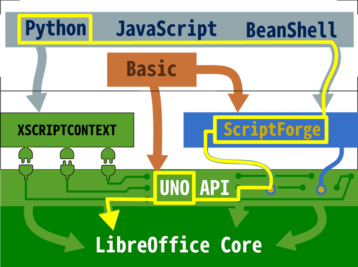 数独を解くためにLLMと相談しながらPythonでマクロを組んだ話の第5回：ScriptForge or UNO API｜OIT🐐