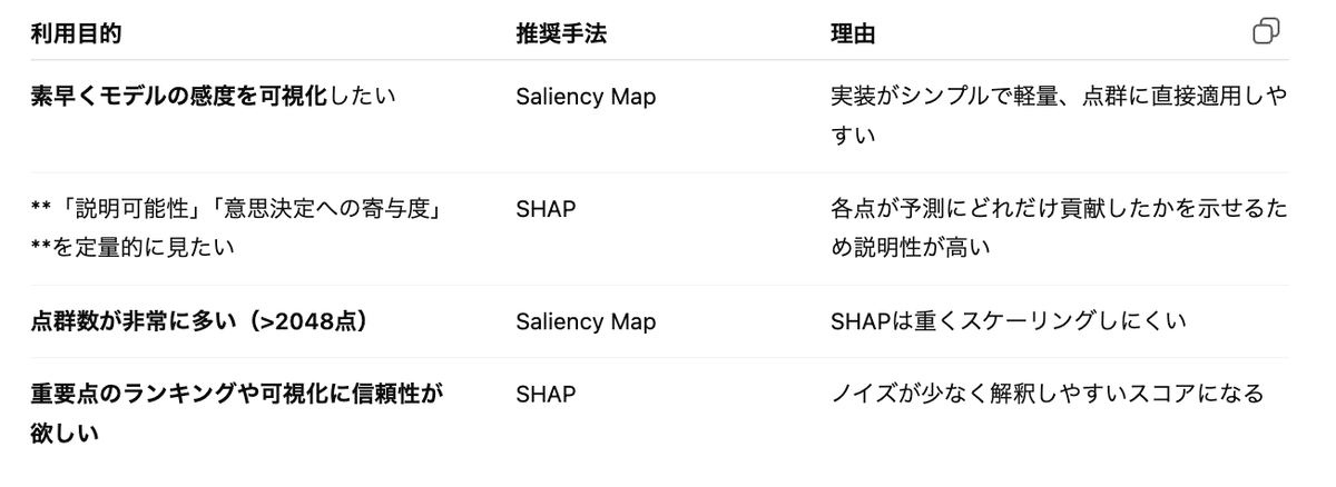 【点群分析 比較】Saliency Map vs SHAP（PointNet後）｜note AIニュース