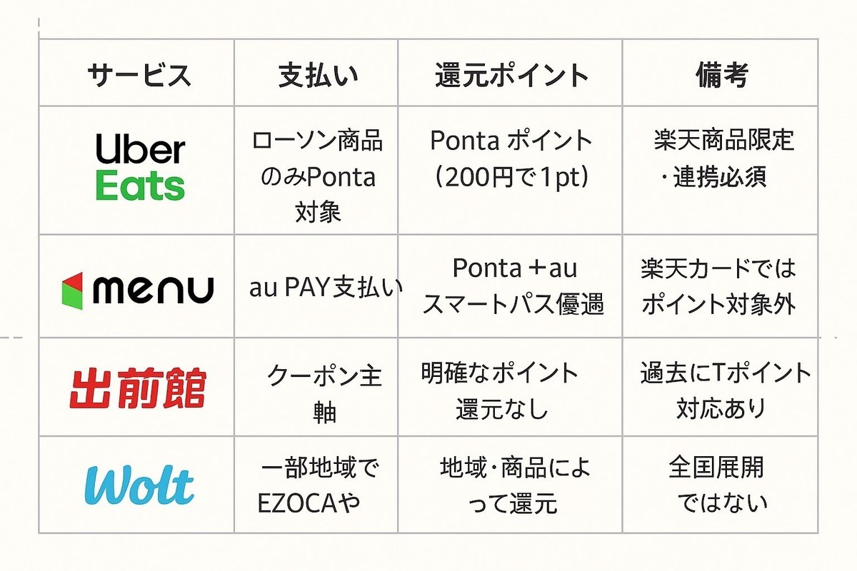 【フードデリバリーでポイ活】Uber Eats・menu・Woltでポイントを貯める方法｜デリチャ