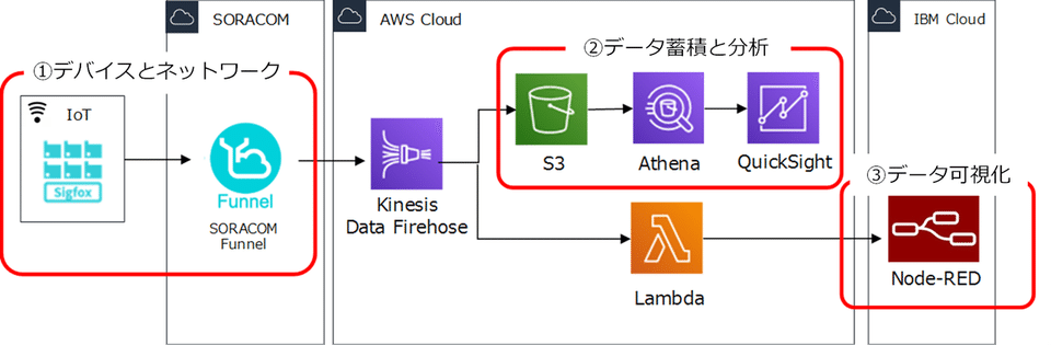 ビニールハウス農園「柏ファーム」でIoTをやってみたPart2 ～IoTプラットフォームについて～ ＃Tech｜三菱総研DCS 公式note
