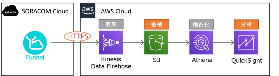 ビニールハウス農園「柏ファーム」でIoTをやってみたPart2 ～IoTプラットフォームについて～ ＃Tech｜三菱総研DCS 公式note
