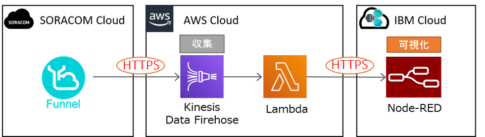 ビニールハウス農園「柏ファーム」でIoTをやってみたPart2 ～IoTプラットフォームについて～ ＃Tech｜三菱総研DCS 公式note