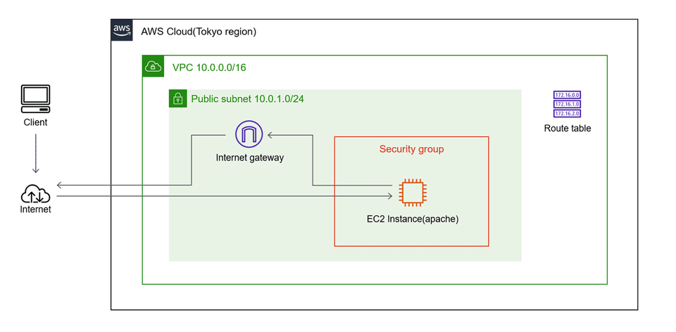 完全初心者向けTerraform入門（AWS）｜三菱総研DCS 公式note