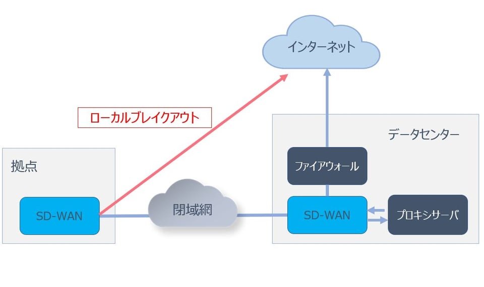 SD-WANを利用したローカルブレイクアウトの実装について｜三菱総研DCS 公式note