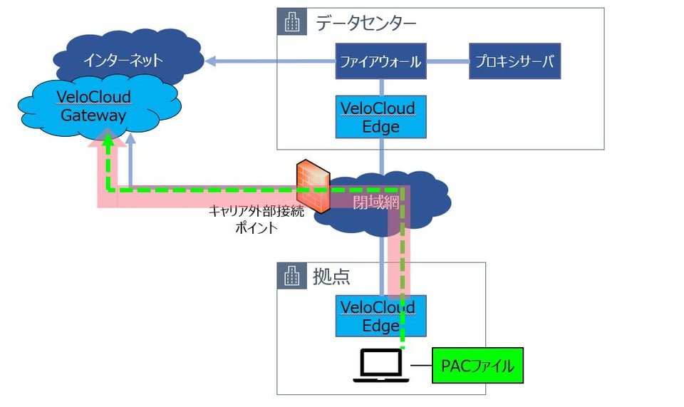 SD-WANを利用したローカルブレイクアウトの実装について｜三菱総研DCS 公式note