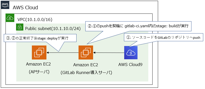 アプリケーションデプロイまでの流れを理解する｜三菱総研DCS 公式note